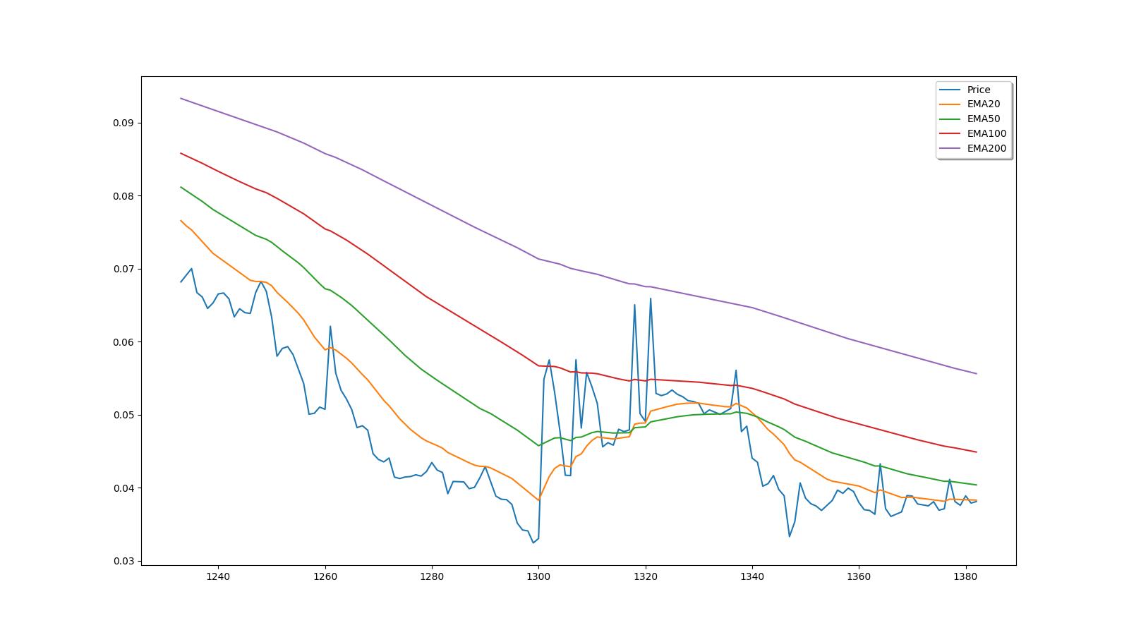 Trustswap Exponential Moving Averages