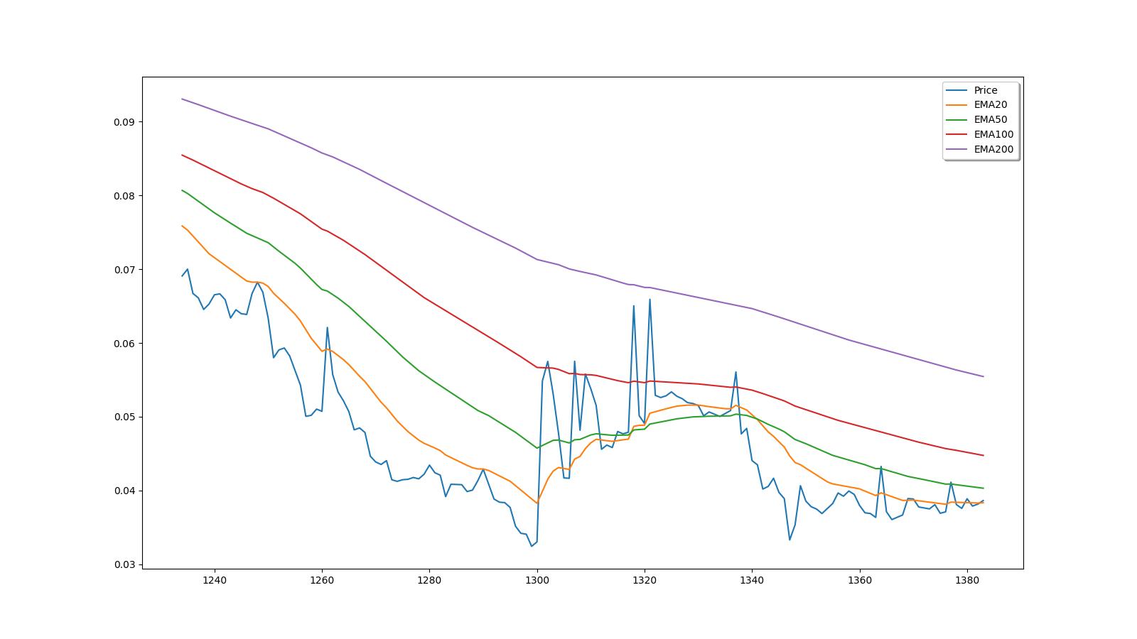 Trustswap Exponential Moving Averages