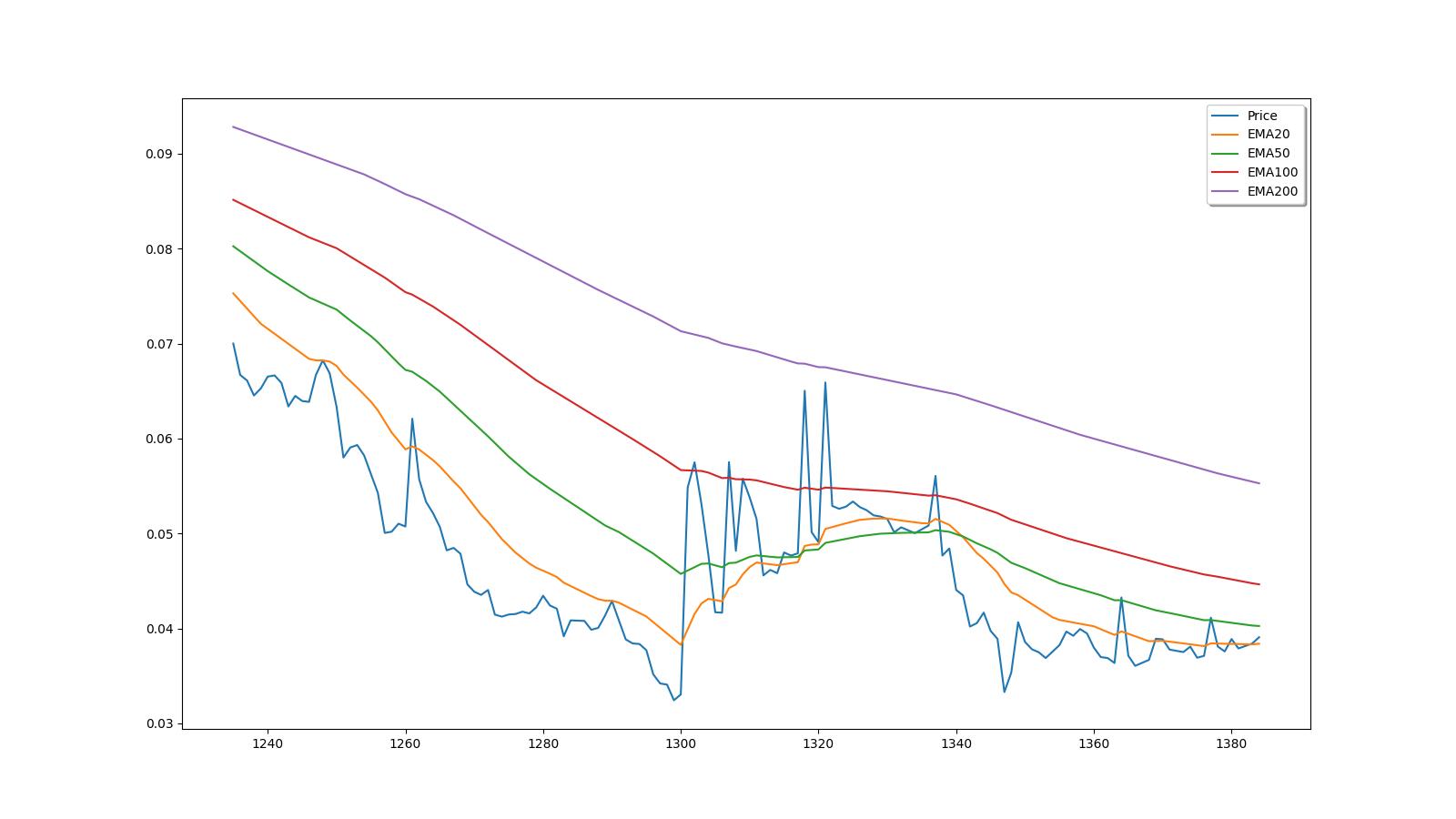Trustswap Exponential Moving Averages