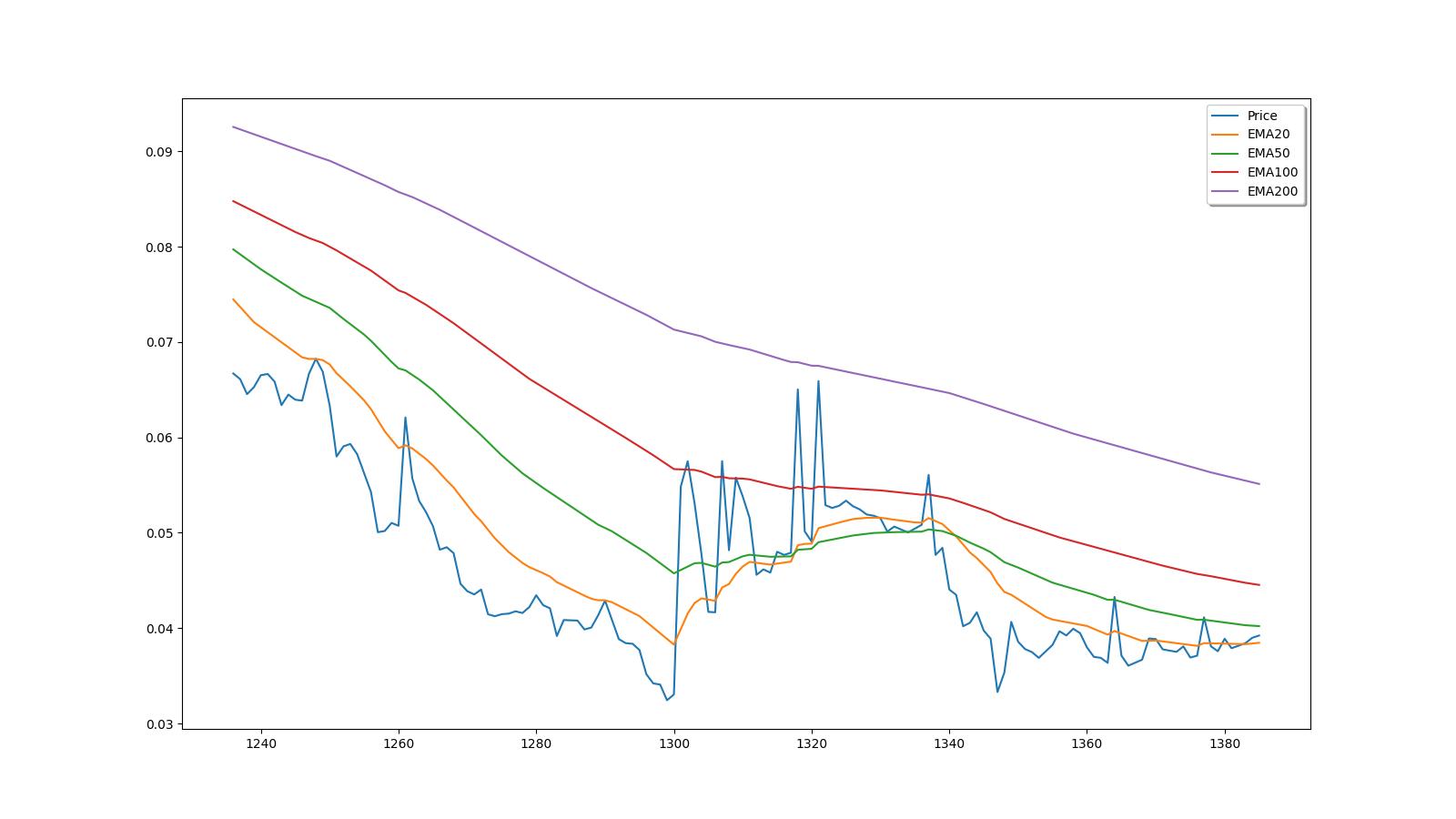 Trustswap Exponential Moving Averages