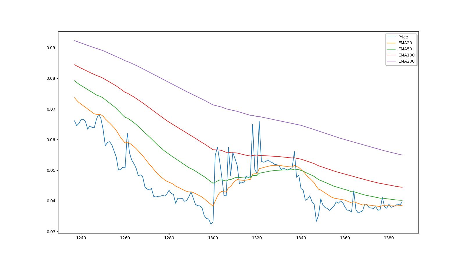 Trustswap Exponential Moving Averages
