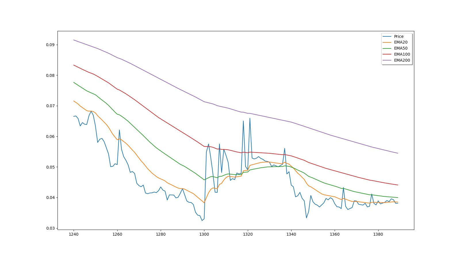 트러스트스왑 Exponential Moving Averages