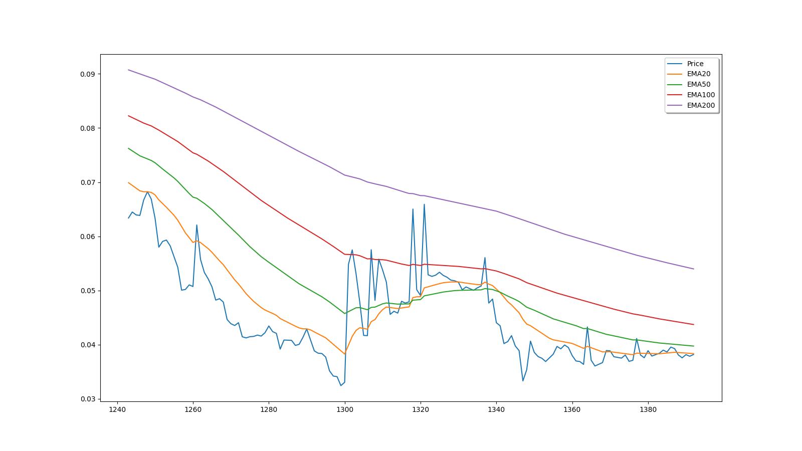 Trustswap Exponential Moving Averages