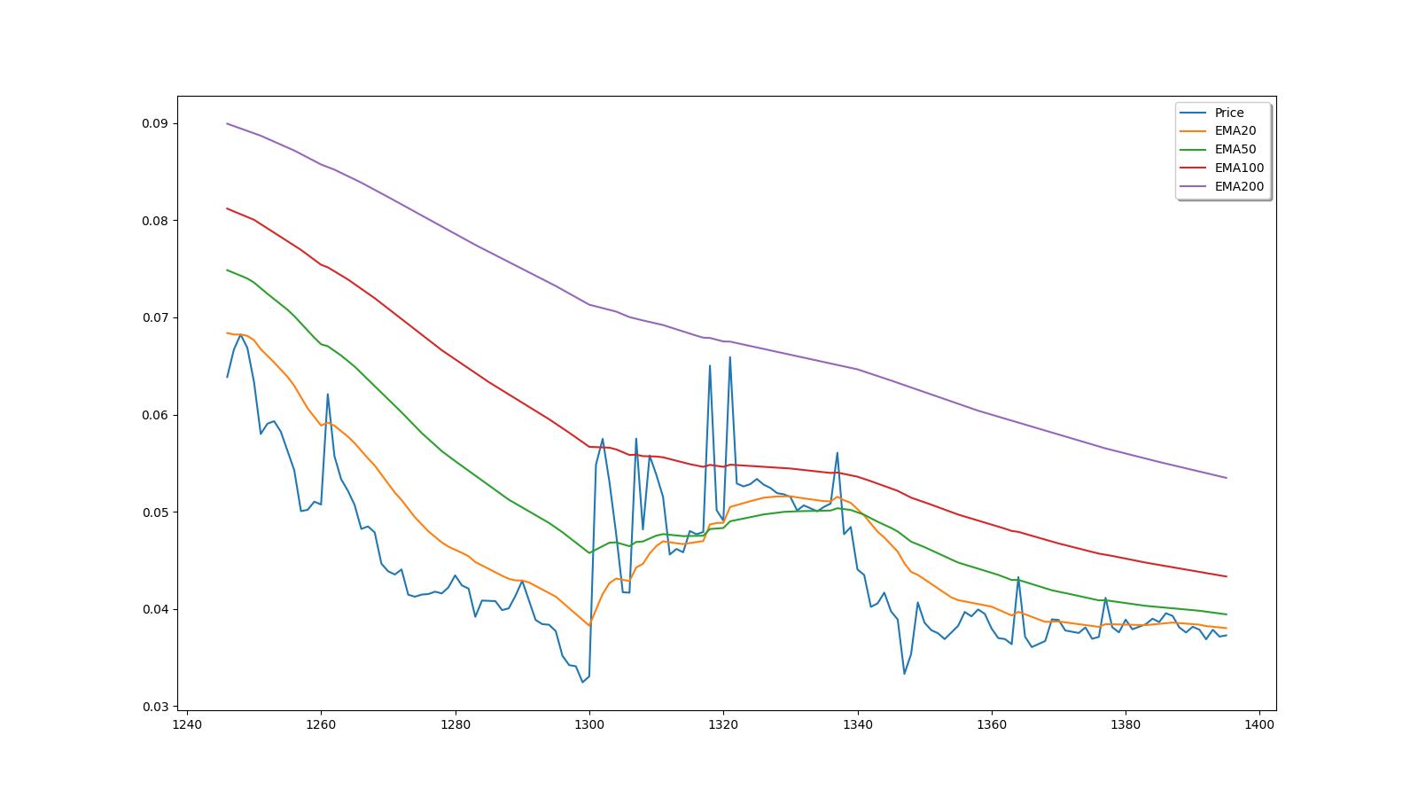 Trustswap Exponential Moving Averages