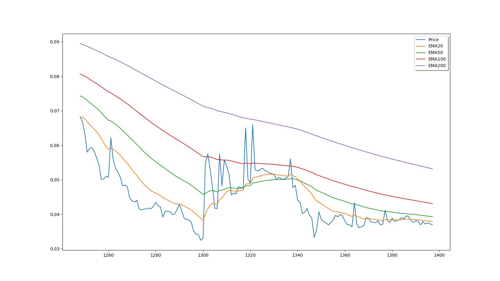 Trustswap Exponential Moving Averages