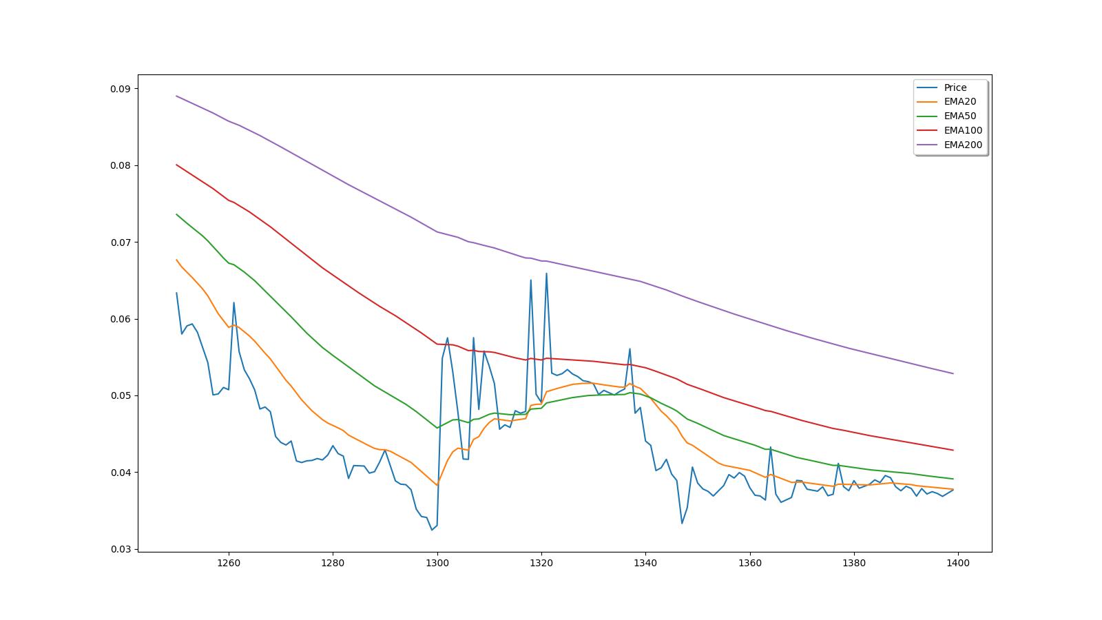 Trustswap Exponential Moving Averages