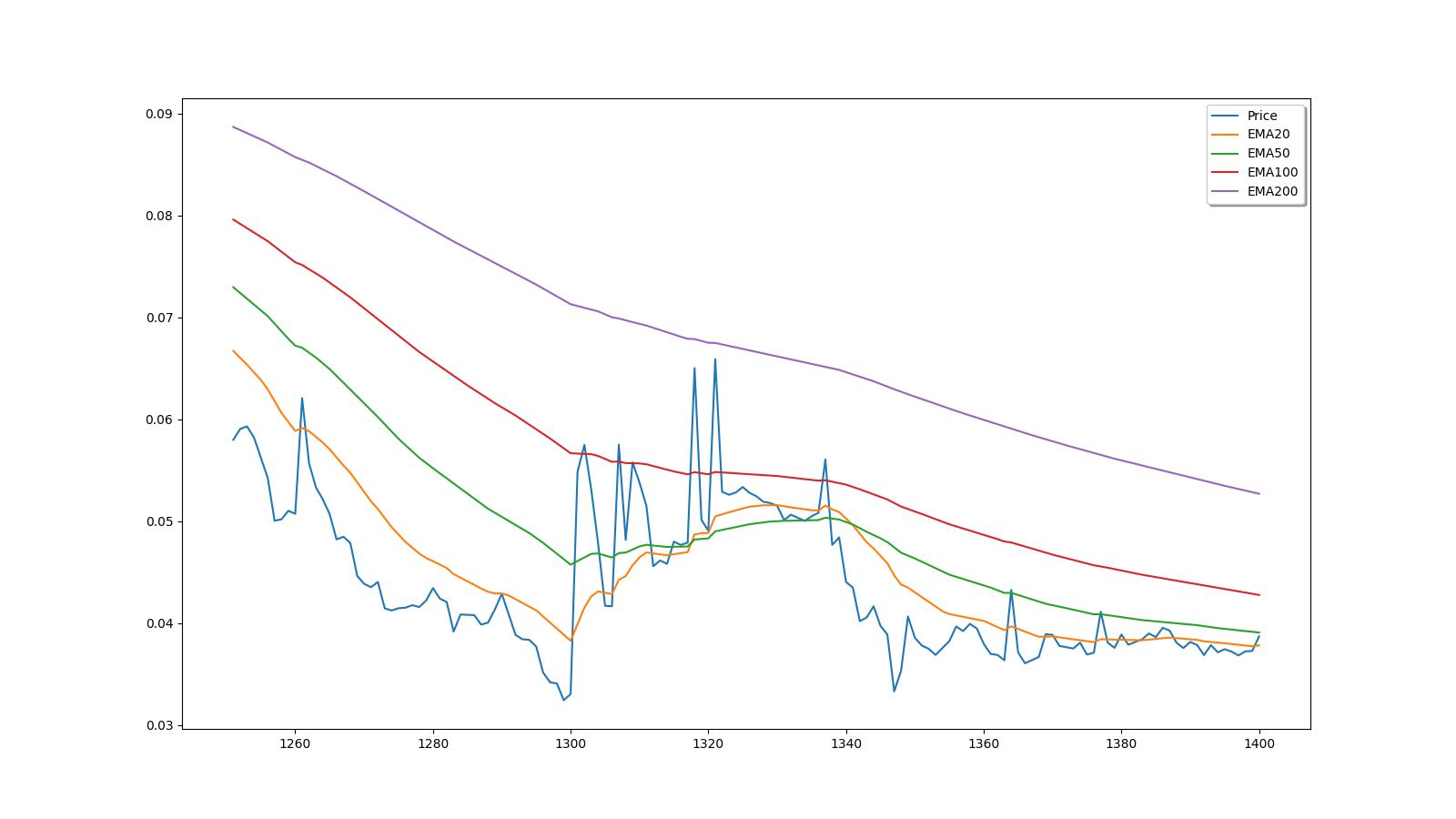 Trustswap Exponential Moving Averages