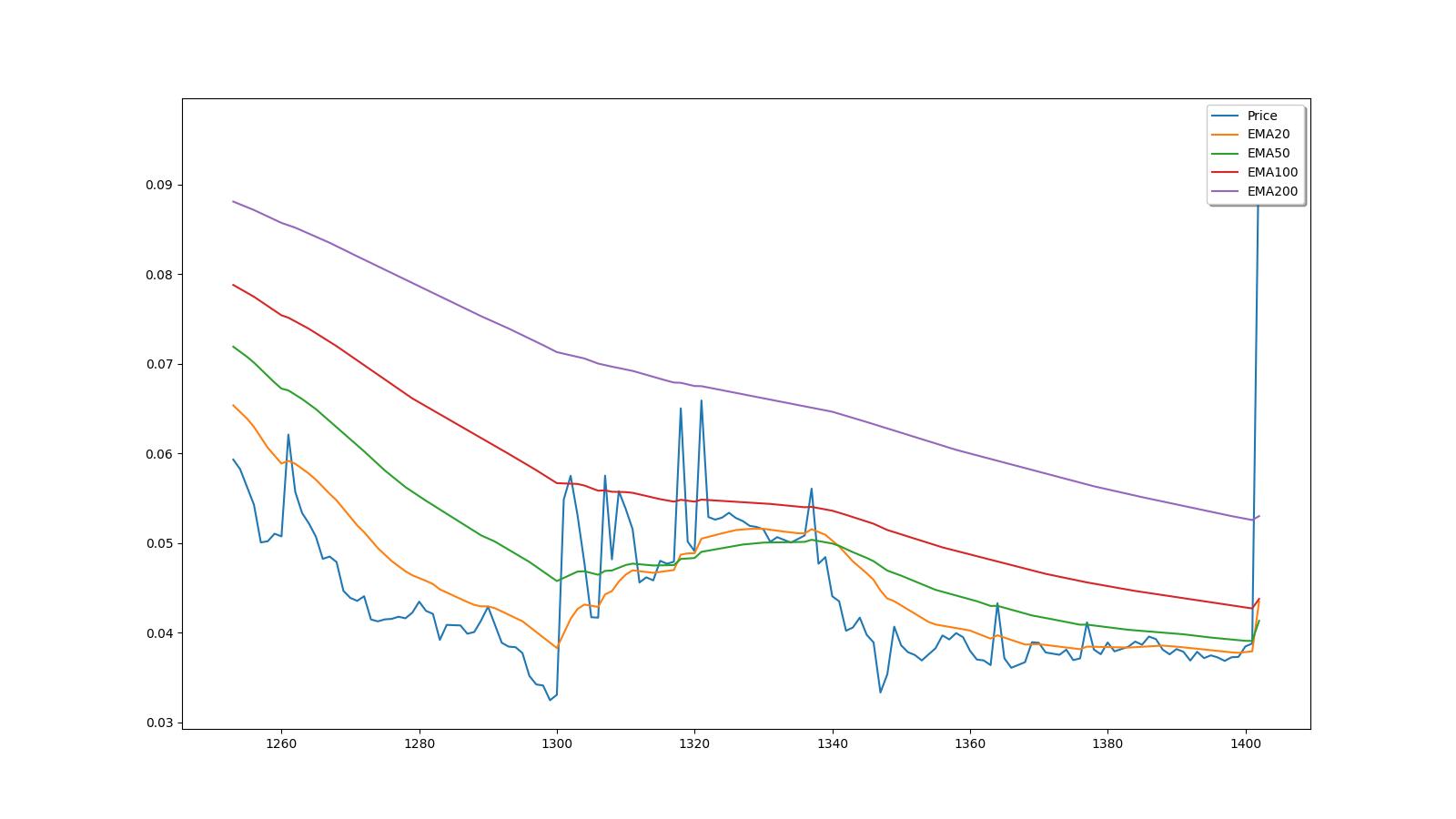 Trustswap Exponential Moving Averages