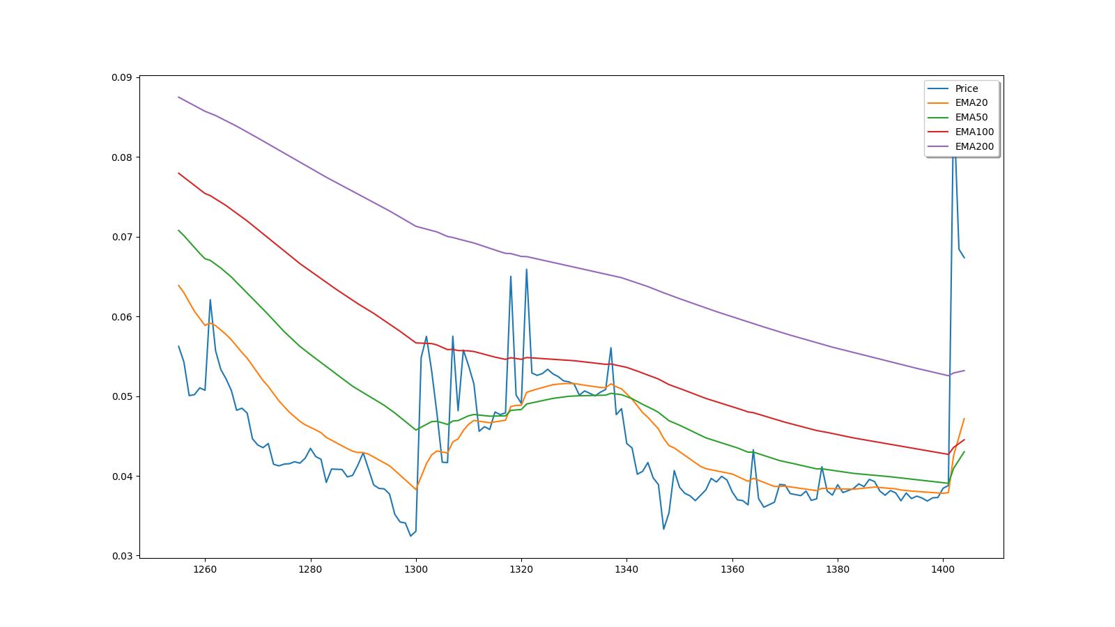 트러스트스왑 Exponential Moving Averages
