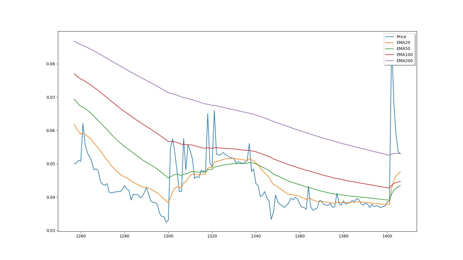 Trustswap Exponential Moving Averages