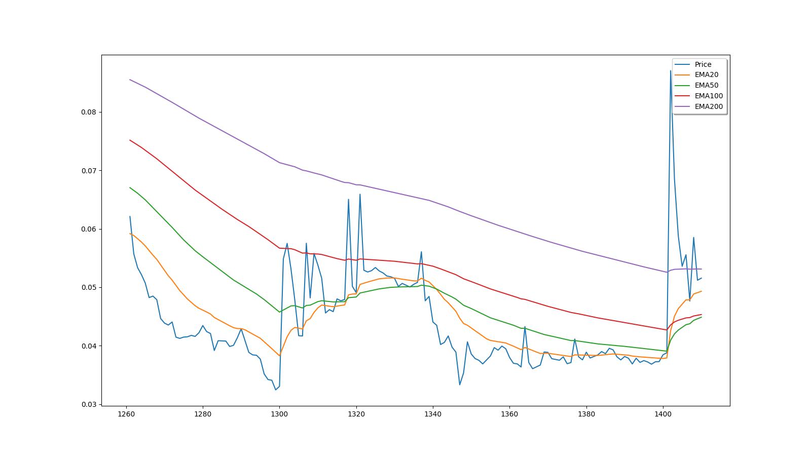 Trustswap Exponential Moving Averages