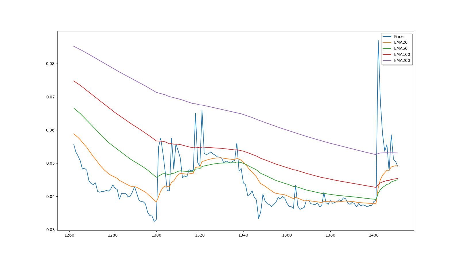 Trustswap Exponential Moving Averages