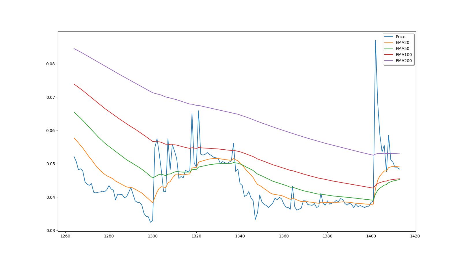 Trustswap Exponential Moving Averages