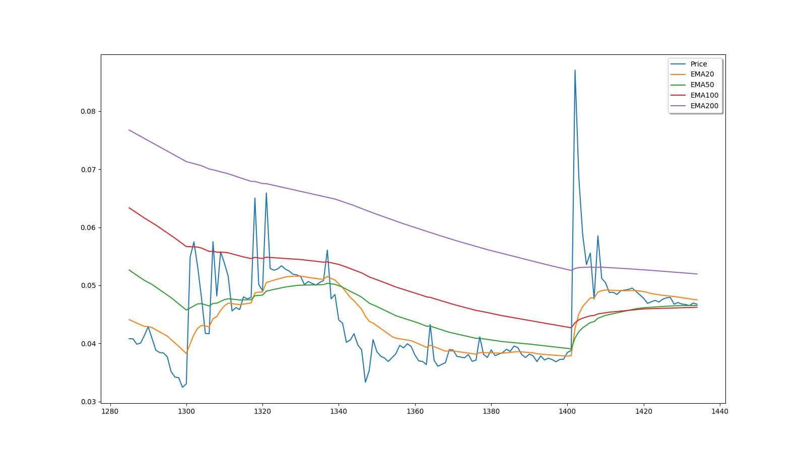 Trustswap Exponential Moving Averages