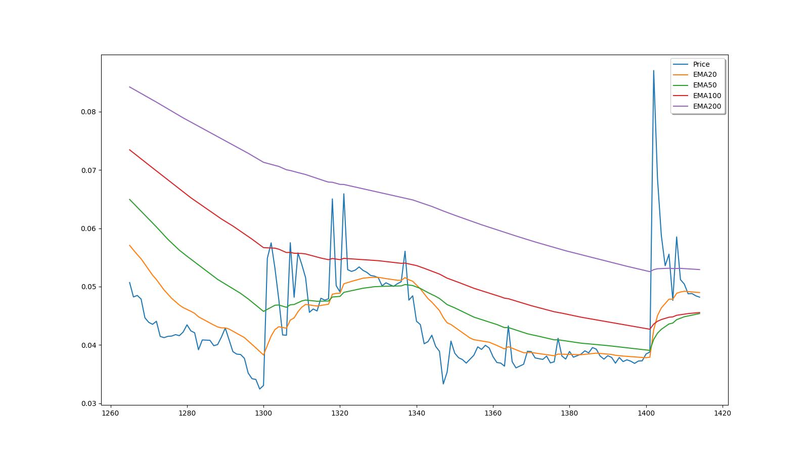 Trustswap Exponential Moving Averages