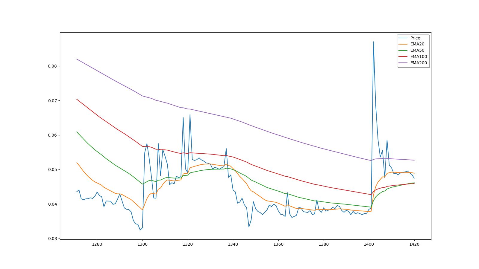 Trustswap Exponential Moving Averages