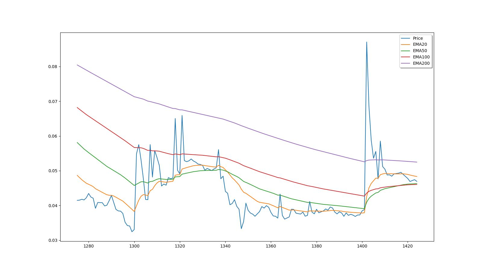 Trustswap Exponential Moving Averages