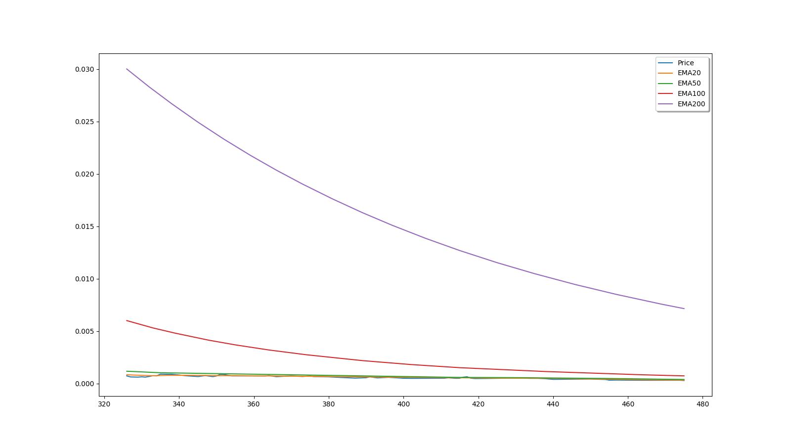 TrustVibes Exponential Moving Averages