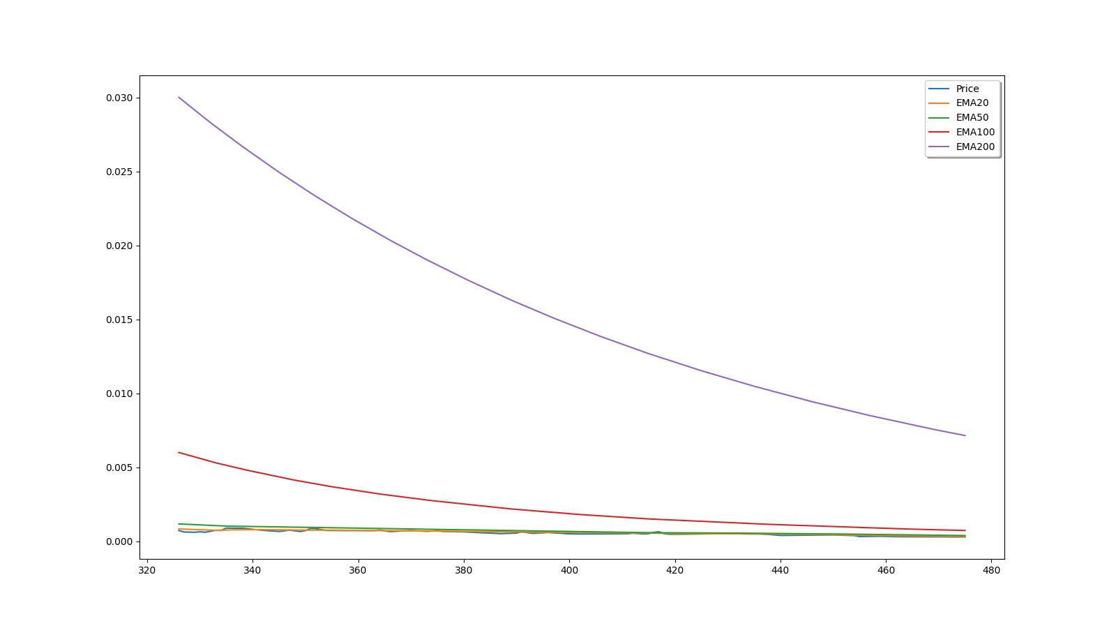TrustVibes Exponential Moving Averages