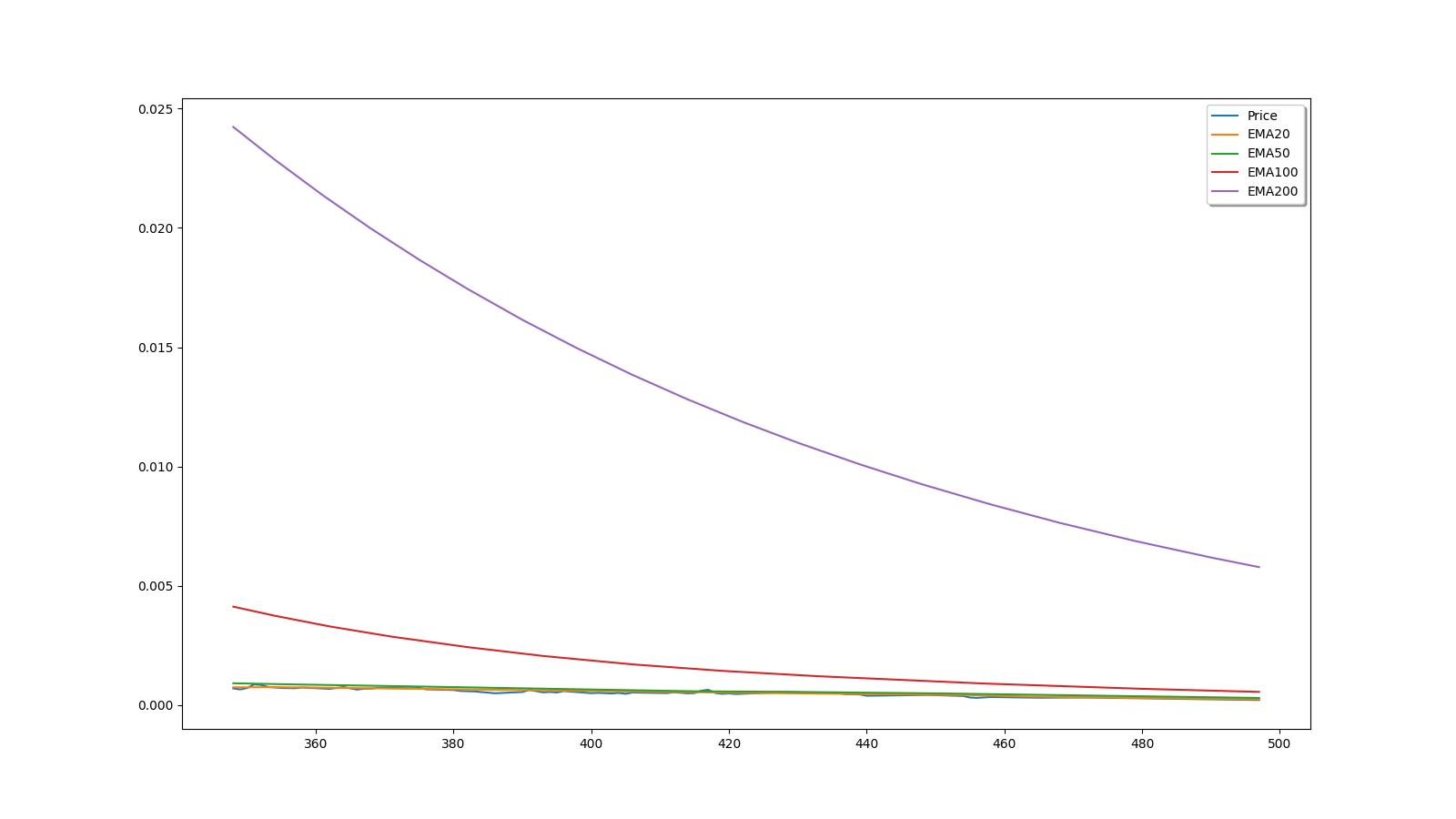 TrustVibes Exponential Moving Averages