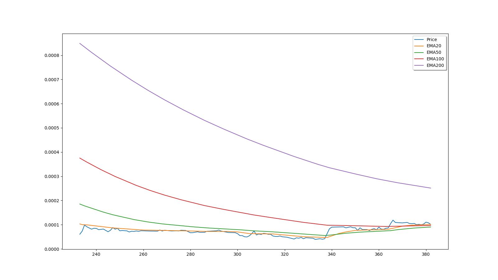 Truth Exponential Moving Averages