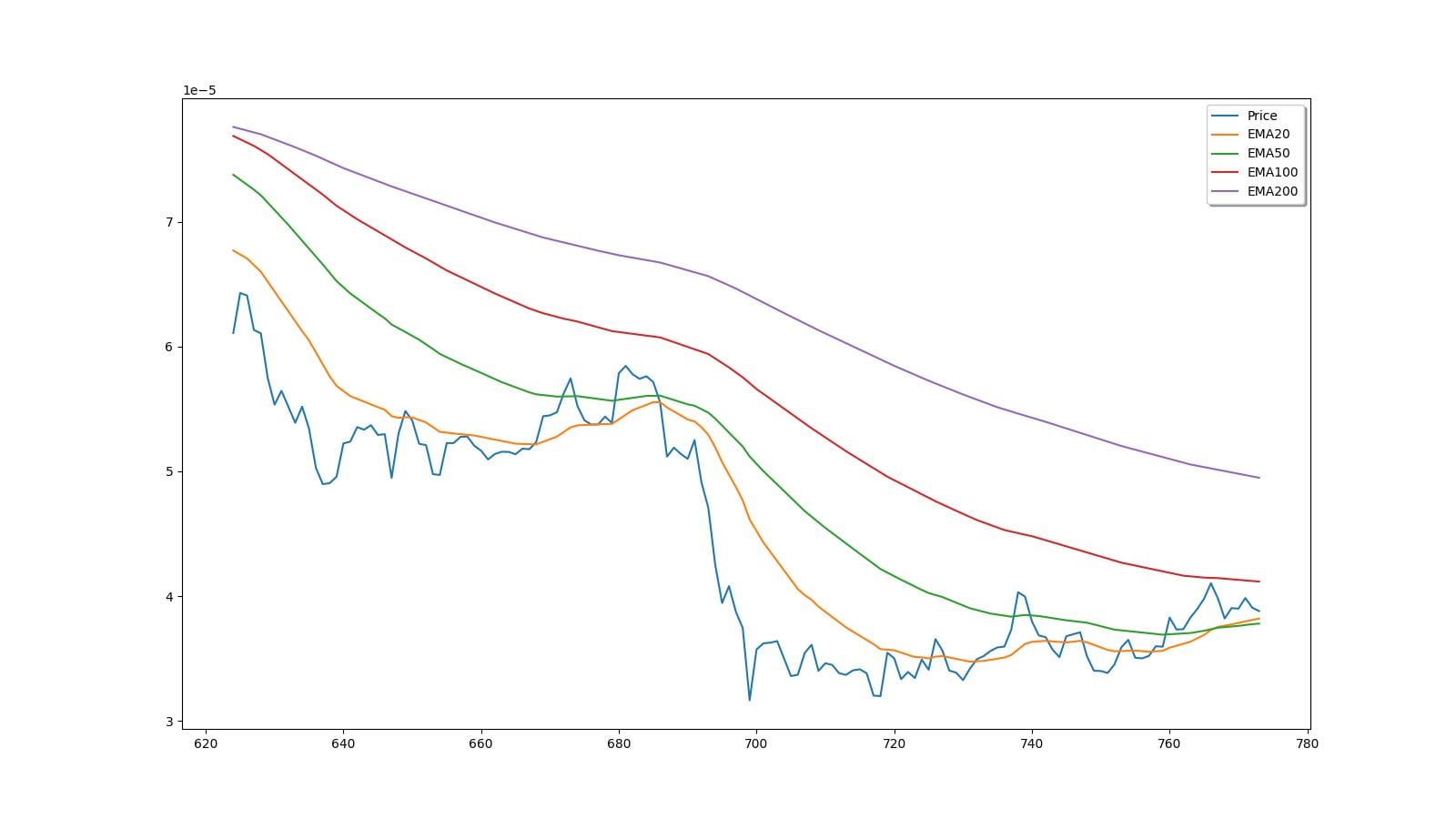 TruthGPT Exponential Moving Averages
