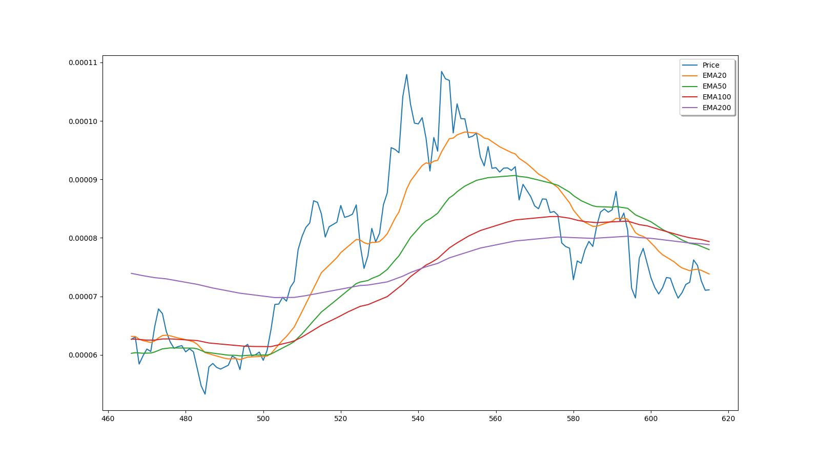 TruthGPT Exponential Moving Averages