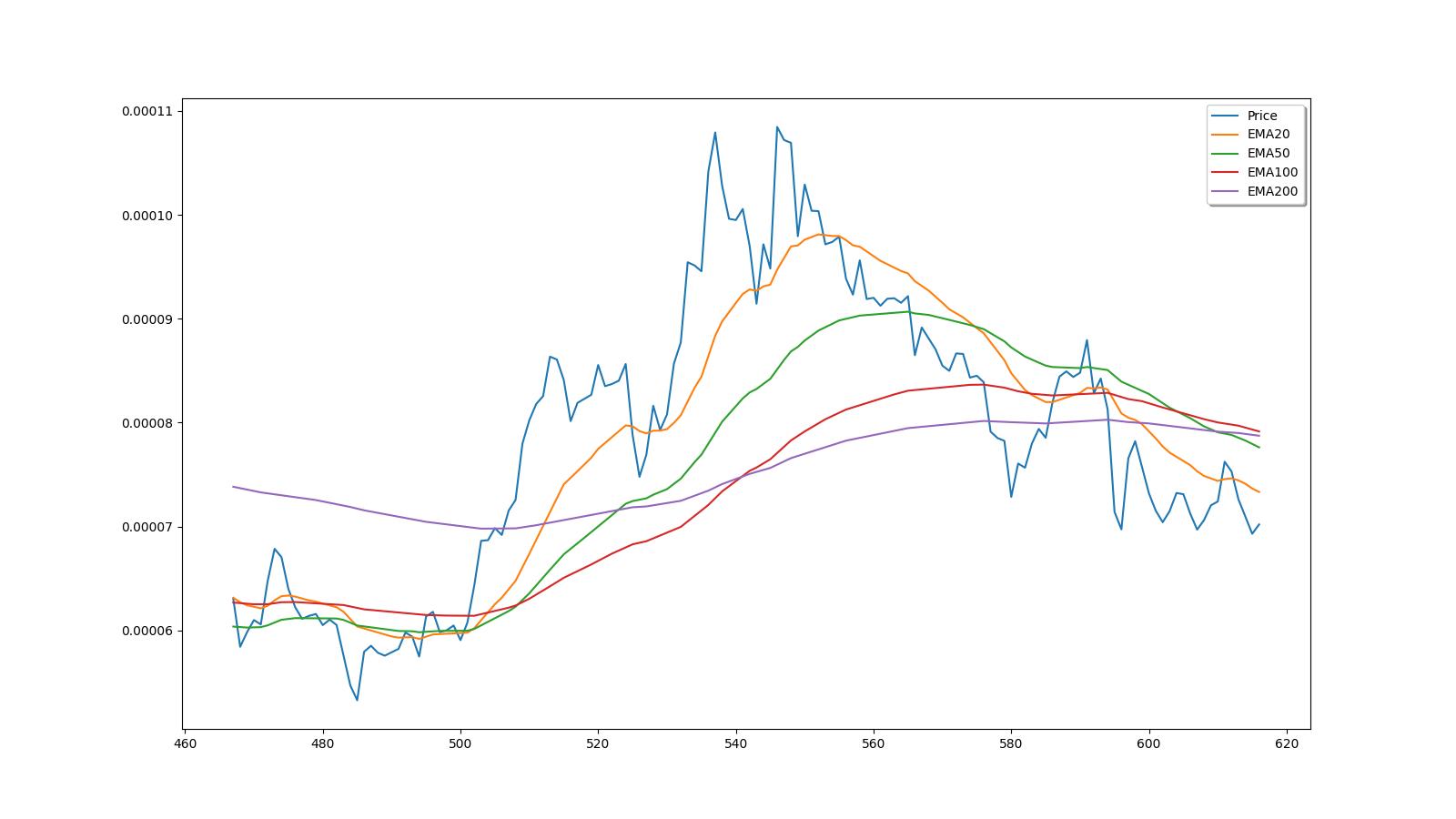 TruthGPT Exponential Moving Averages