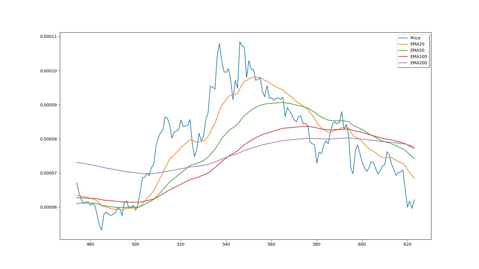 TruthGPT Exponential Moving Averages