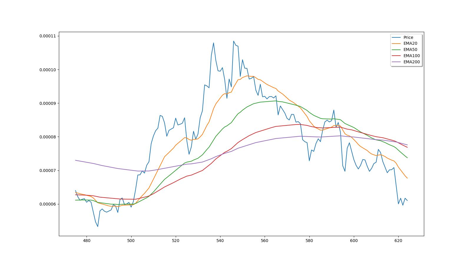 TruthGPT Exponential Moving Averages