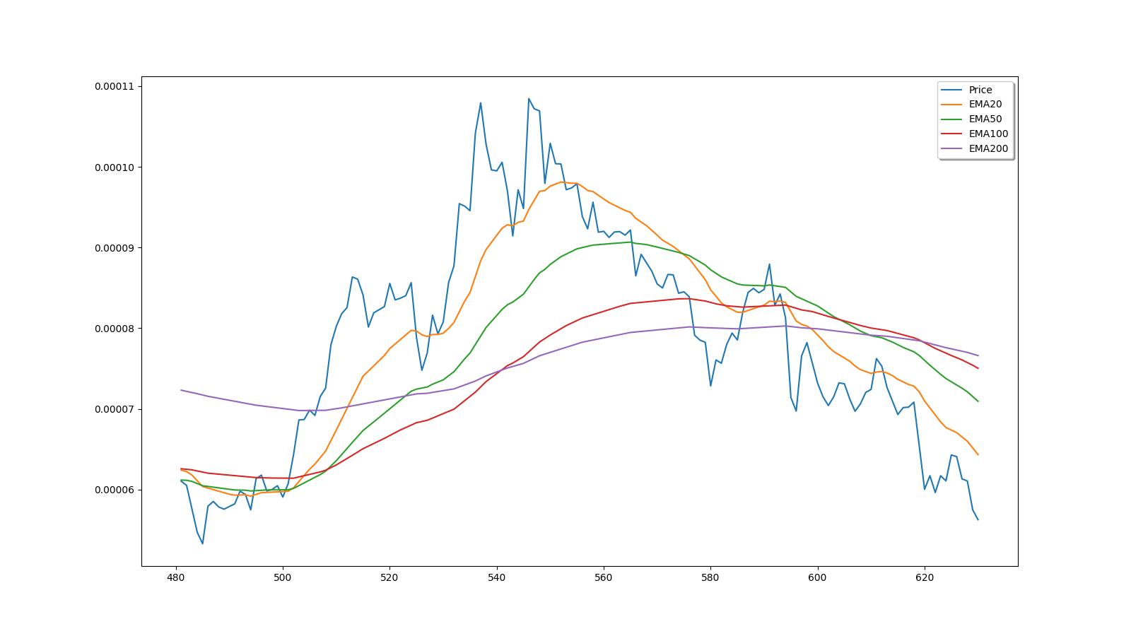 TruthGPT Exponential Moving Averages
