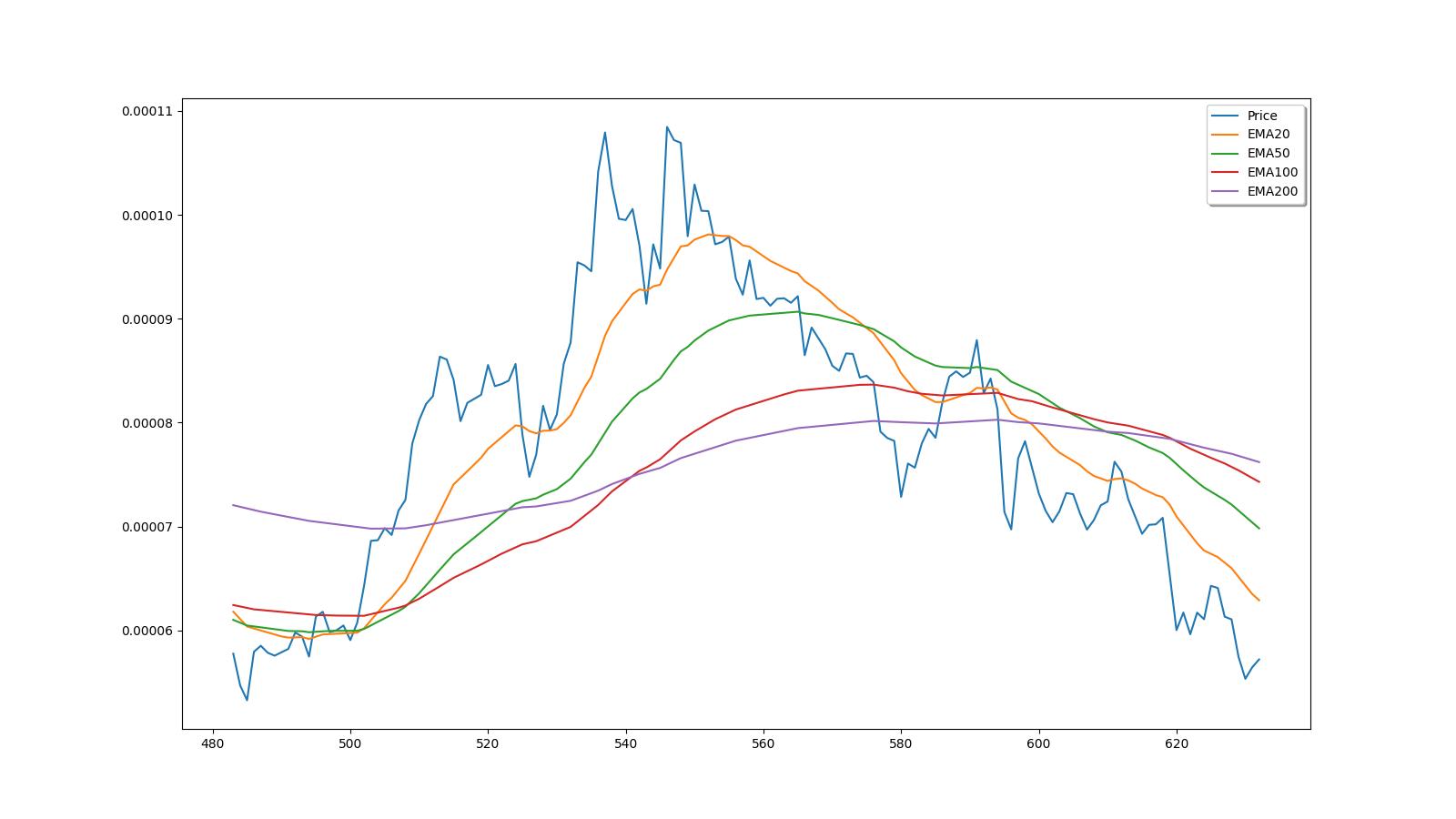 TruthGPT Exponential Moving Averages
