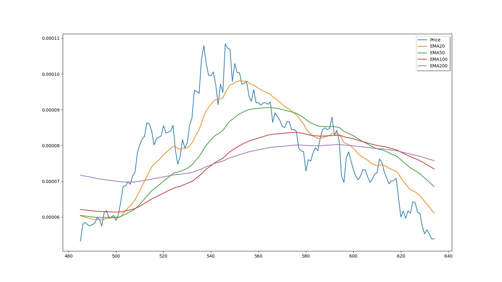 TruthGPT Exponential Moving Averages