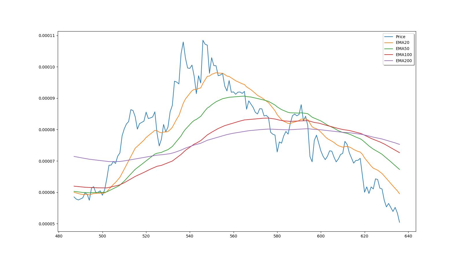 TruthGPT Exponential Moving Averages