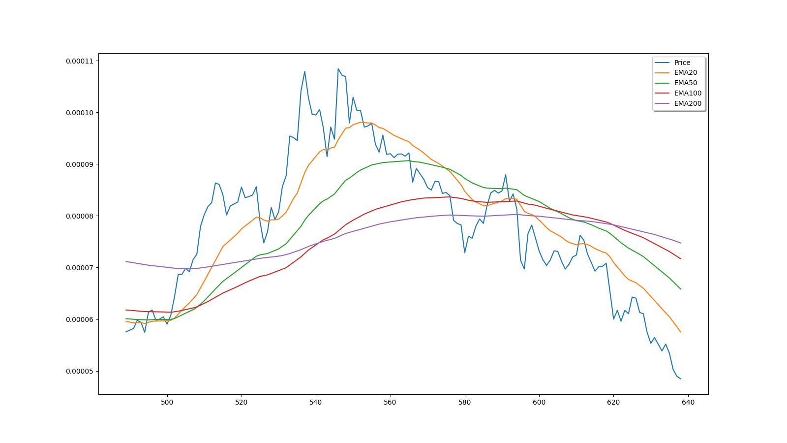 TruthGPT Exponential Moving Averages