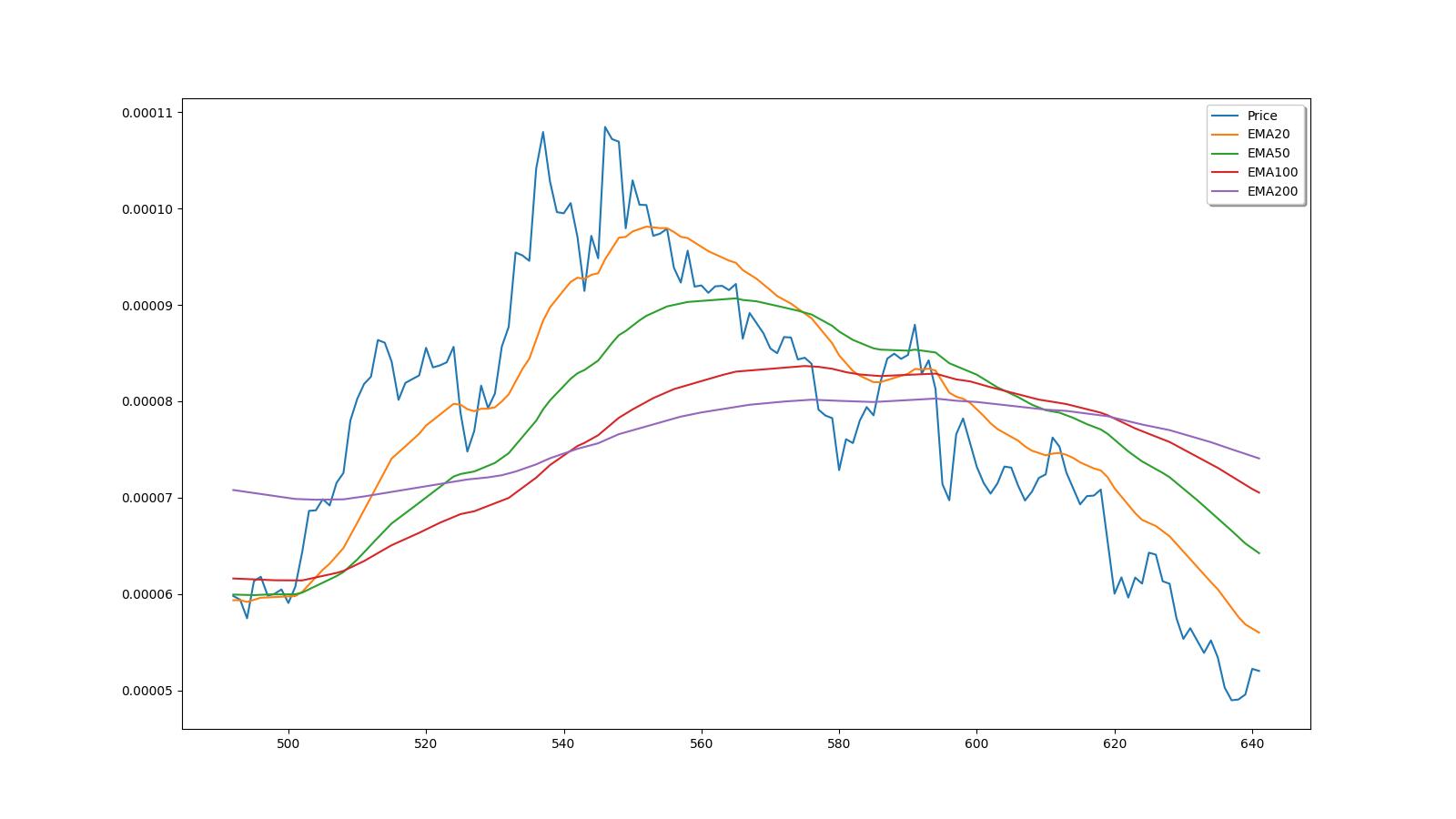 TruthGPT Exponential Moving Averages