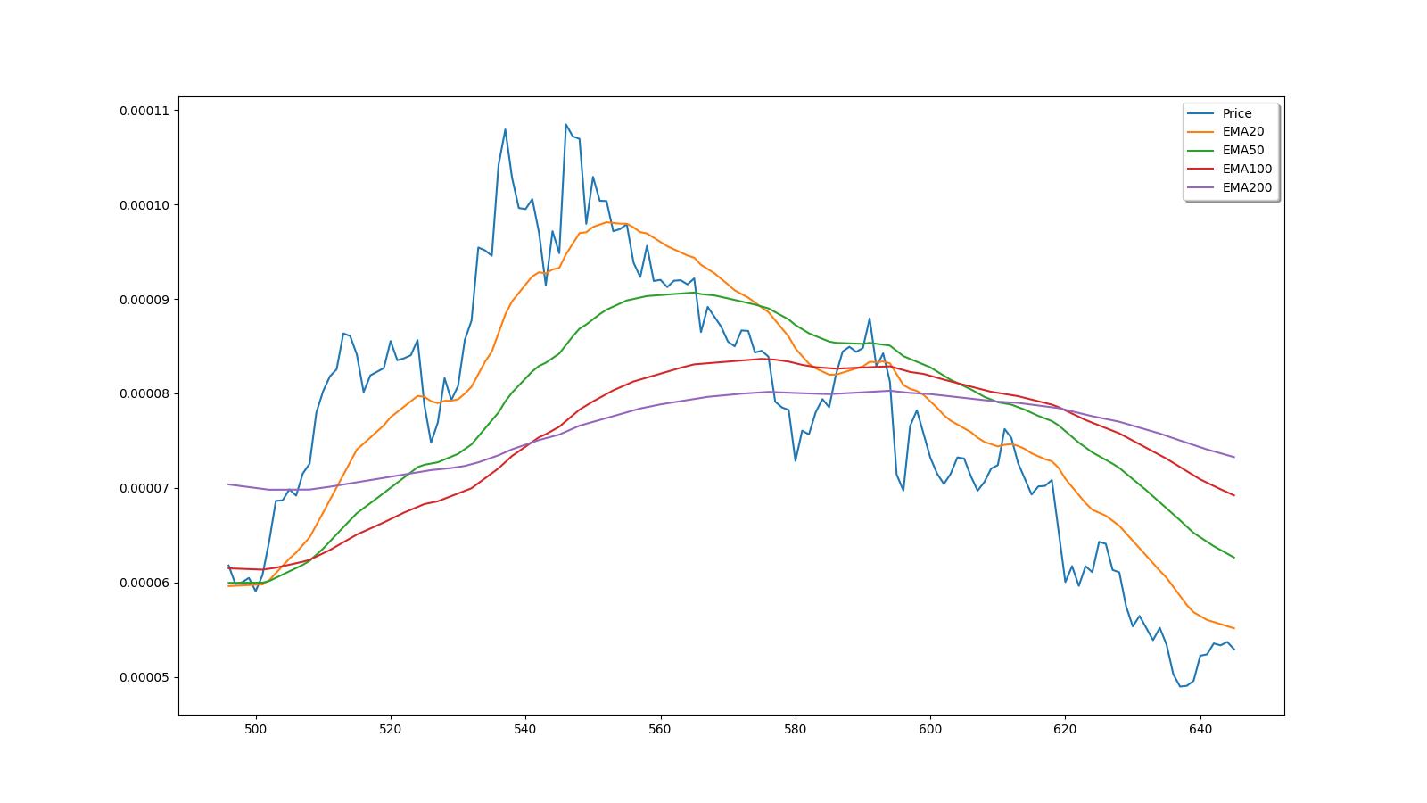 TruthGPT Exponential Moving Averages