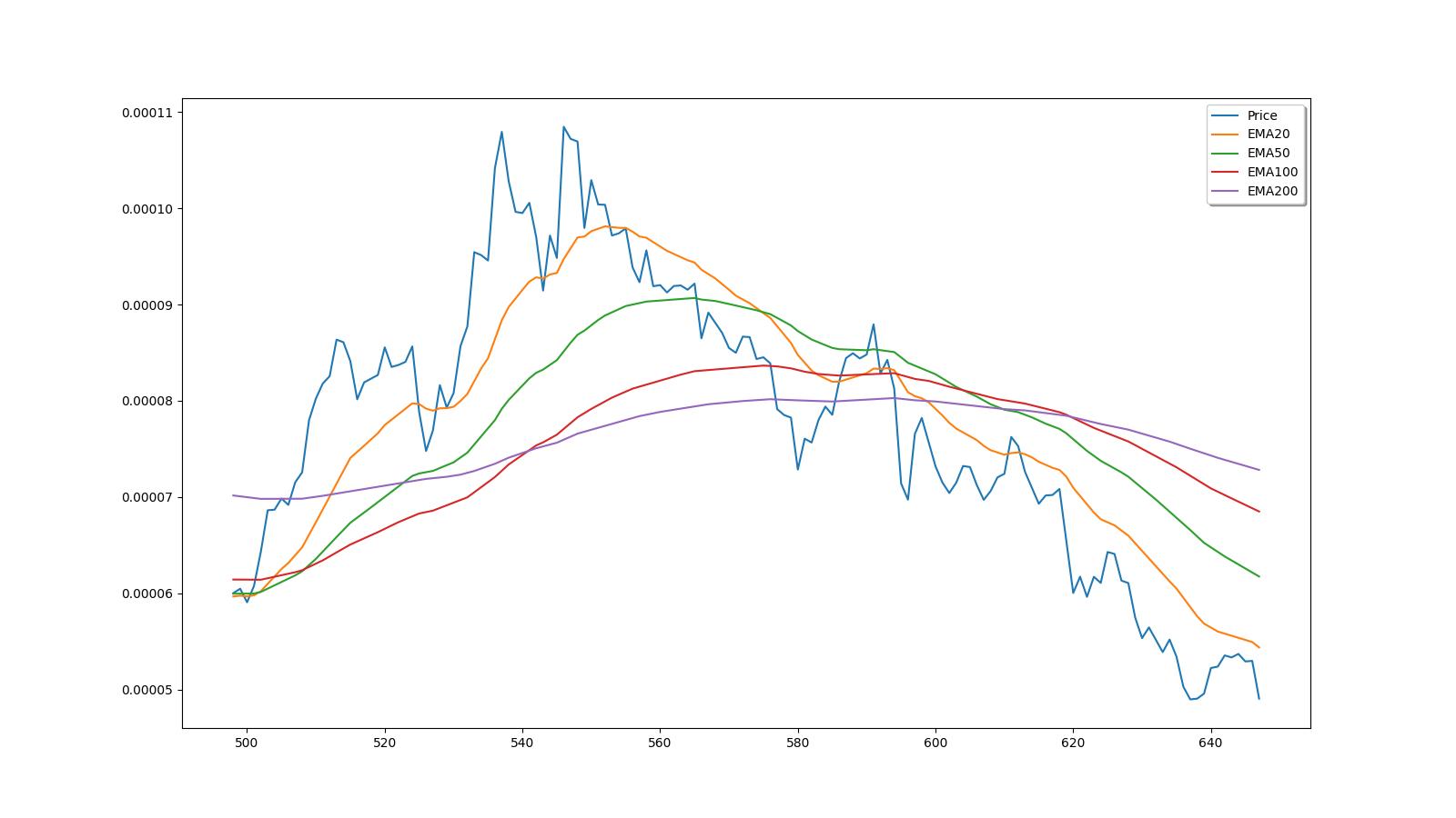 TruthGPT Exponential Moving Averages