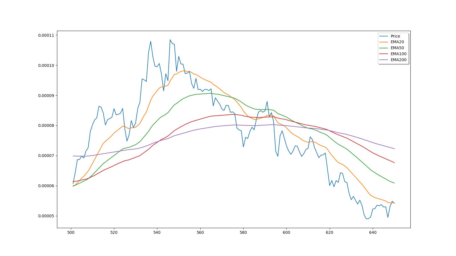 TruthGPT Exponential Moving Averages