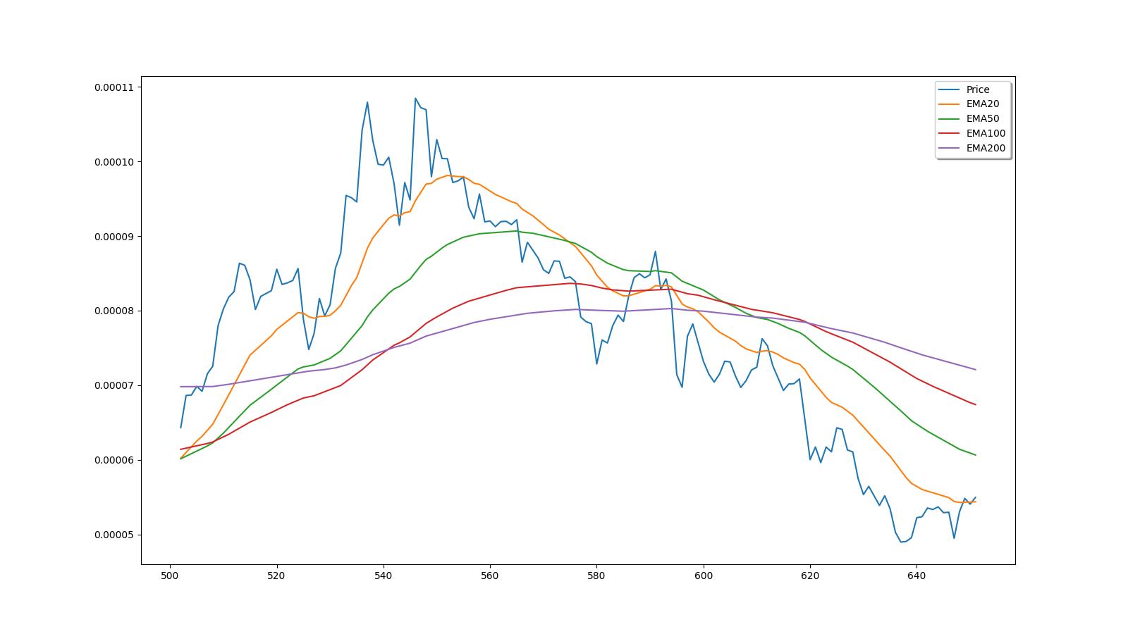 TruthGPT Exponential Moving Averages