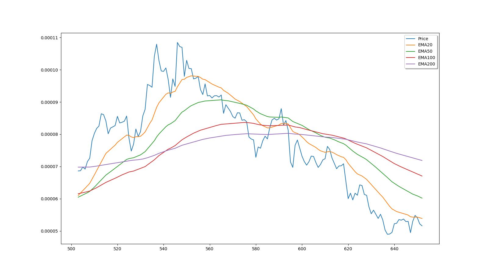 TruthGPT Exponential Moving Averages