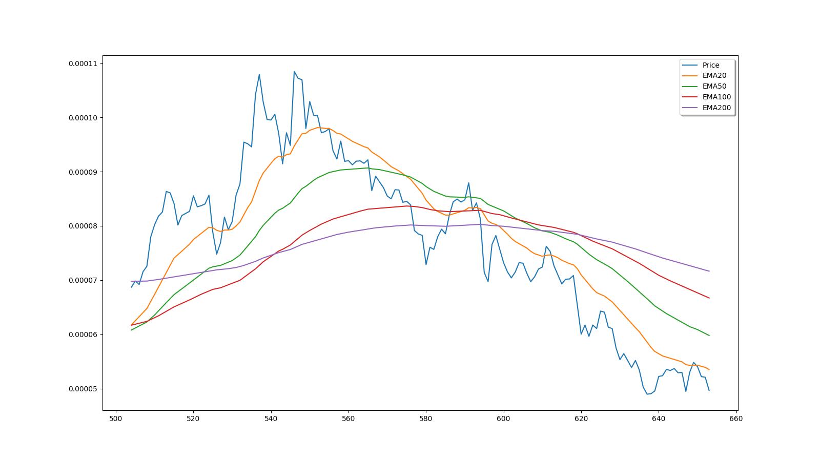 TruthGPT Exponential Moving Averages