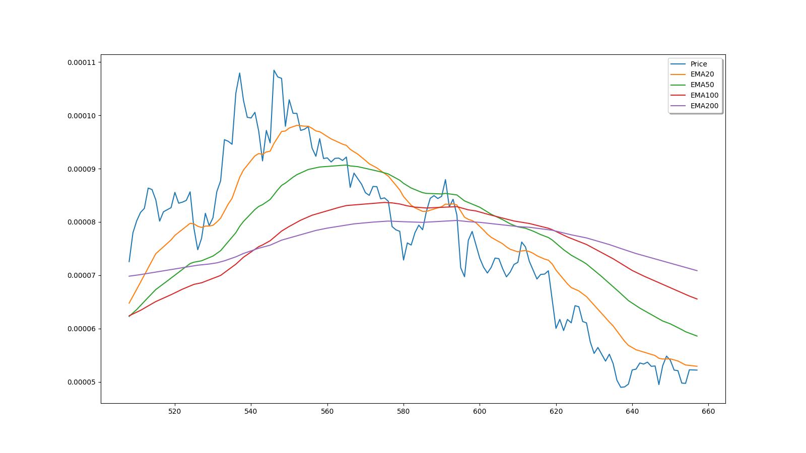 TruthGPT Exponential Moving Averages
