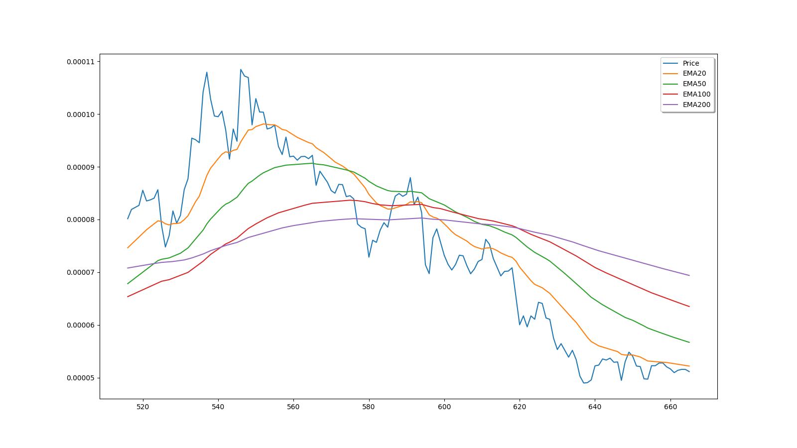 TruthGPT Exponential Moving Averages