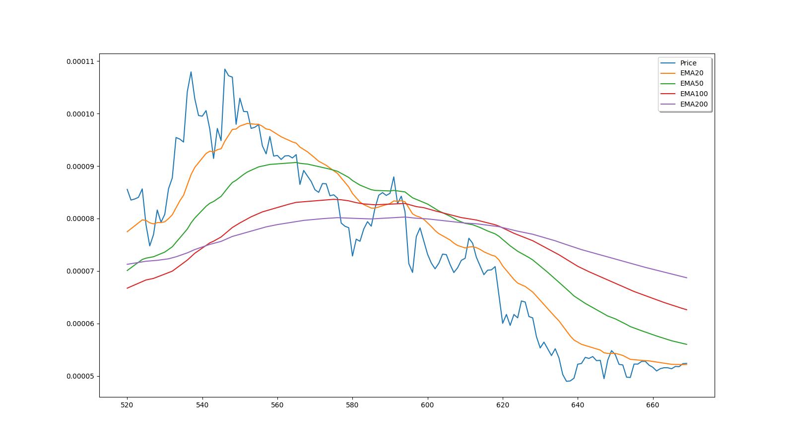 TruthGPT Exponential Moving Averages