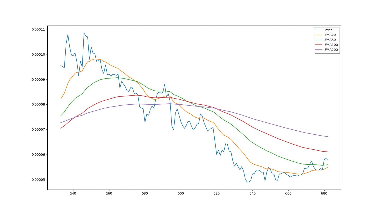 TruthGPT Exponential Moving Averages