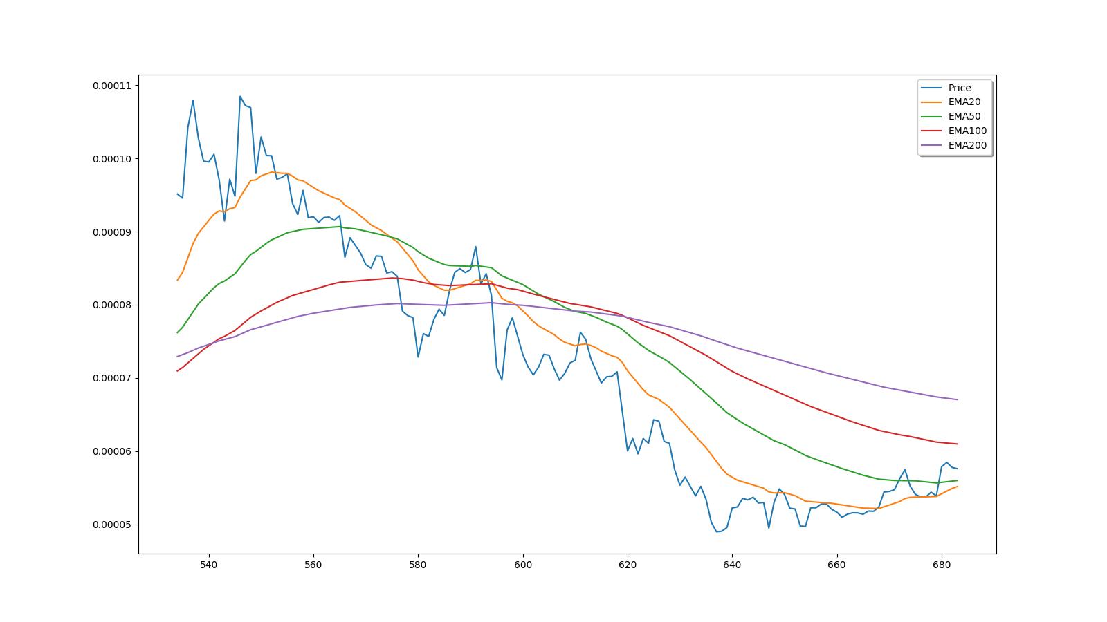 TruthGPT Exponential Moving Averages