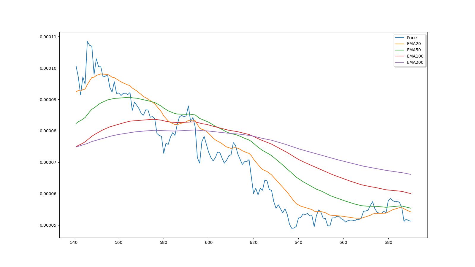 TruthGPT Exponential Moving Averages