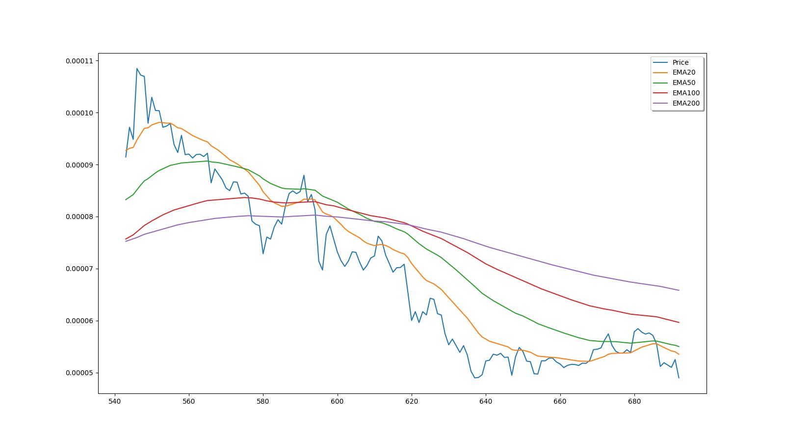 TruthGPT Exponential Moving Averages