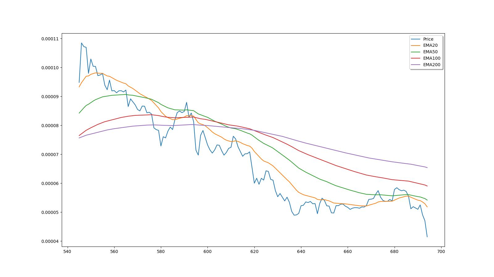TruthGPT Exponential Moving Averages